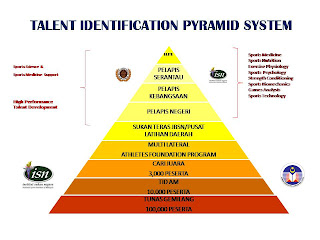 PUSAT TID: TALENT IDENTIFICATION PYRAMID