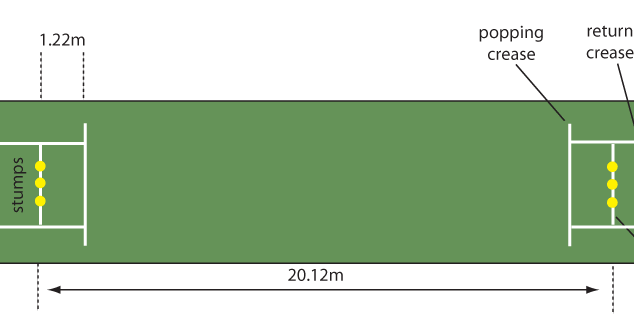cricket: Pitch, Wickets And Creases