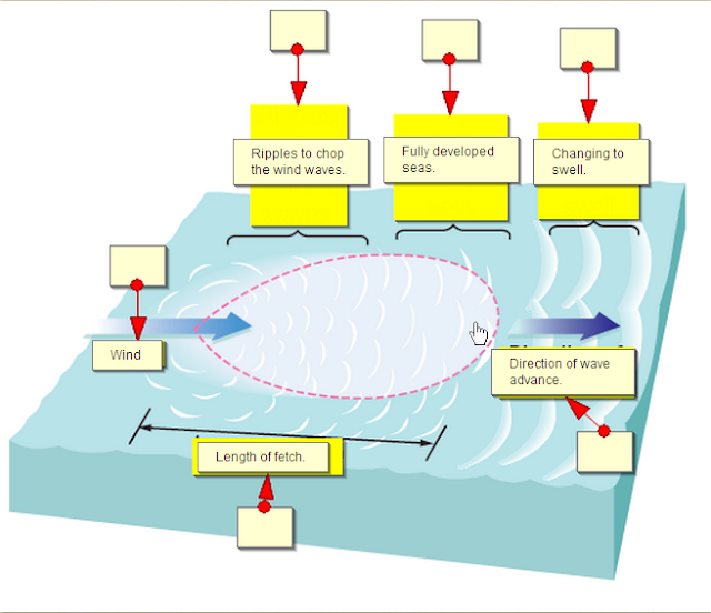 Alex Claridge's Geography Blog: Year 10: 7.2 Waves - Water on the Move