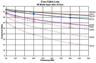Blog Fajar Aris Viandi: Coaxial Cable - Coax Cable Loss