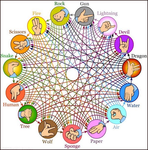 Stuff I found laying around the web: Advanced Rock-Paper-Scissors