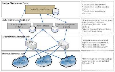 Ravi Sharda's Weblog [BETA]: Telecom OSS/BSS: An Overview