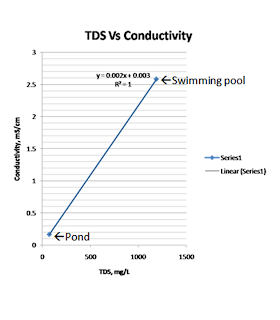ECA: TDS vs. Conductivity