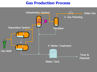 learning and learning: Oil Gas Process Overview