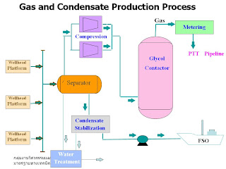 learning and learning: Oil Gas Process Overview
