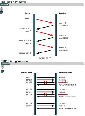 CCNA :) Be a Good Network Administrator: Windowing