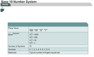 CCNA :) Be a Good Network Administrator: Network Math (Bits and Bytes)