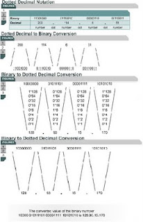 CCNA :) Be a Good Network Administrator: Four-octet dotted decimal ...