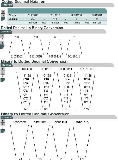 CCNA :) Be a Good Network Administrator: Four-octet dotted decimal ...