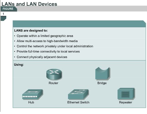 CCNA :) Be a Good Network Administrator: Network protocols/ LAN / WAN