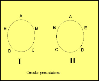 The Math Blog: Calculation of permutations in a circular seating ...