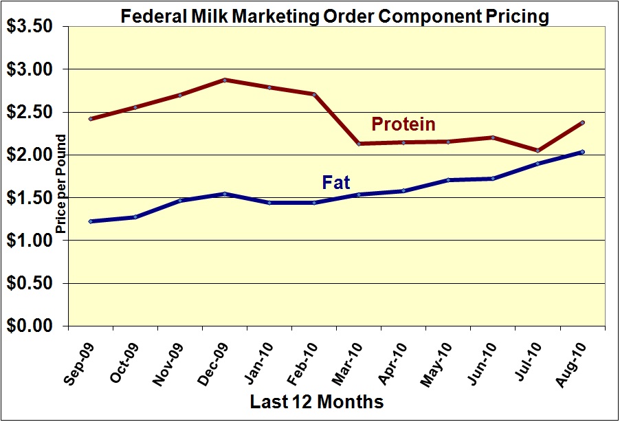 MilkPrice: August Dairy Prices Announced - Everything is Up