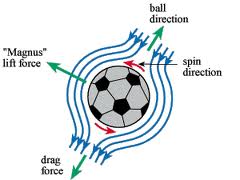 Rocket Soccer: Almost Voodoo--the Science of Bending a Soccer Ball (Part 1)
