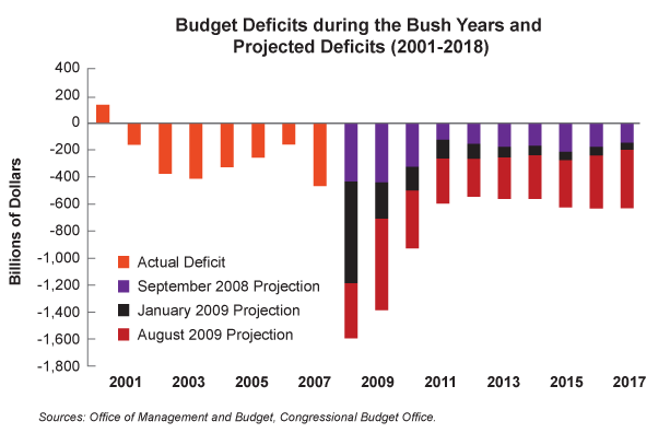 Berman Post: Bush Deficit vs Obama Deficit