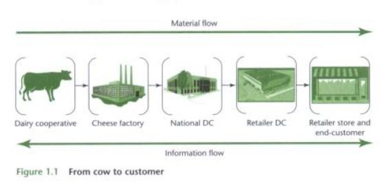 My Logistics Blog: Material Flow vs. Information Flow