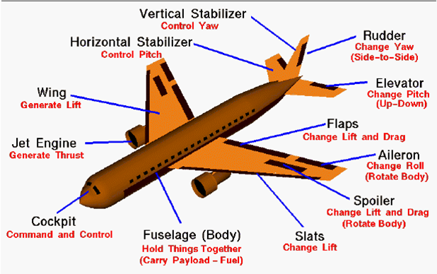 Aeronautical English at UPV: Aircraft structures vocabulary