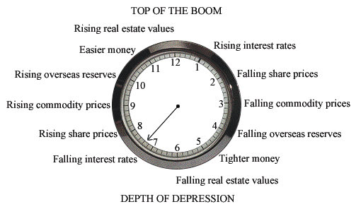 Making Dollars Cents: Understand the Investment Clock