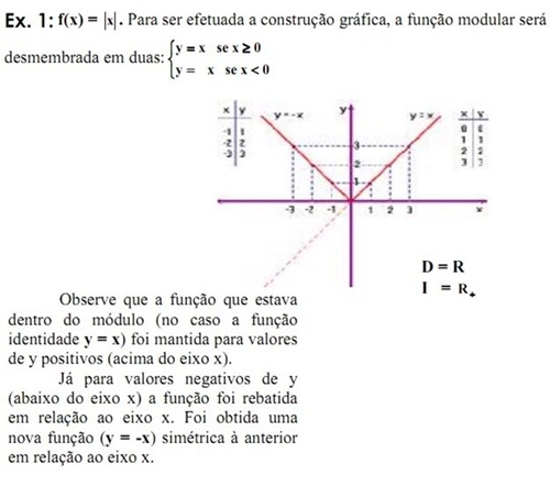 Desvendando a matemática: Função Modular