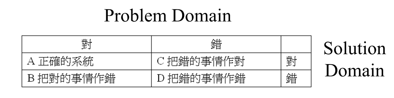 搞笑談軟工: 再論 Problem Domain vs. Solution Domain