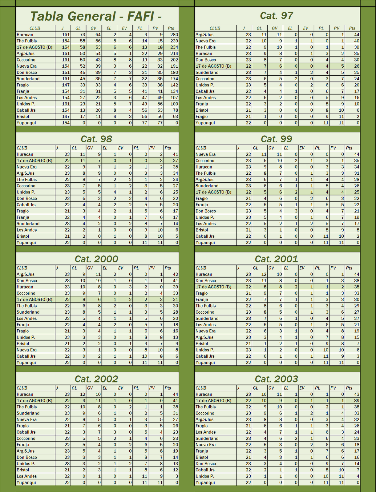 La Cartelera del Club 17 de Agosto: TABLAS FAFI F