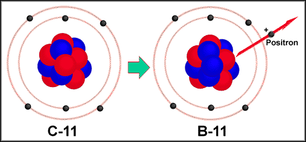 Wonders of Nuclear Chemistry: Types of Radioactive Emissions