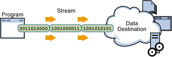 Thang Le C C Input Output Stream
