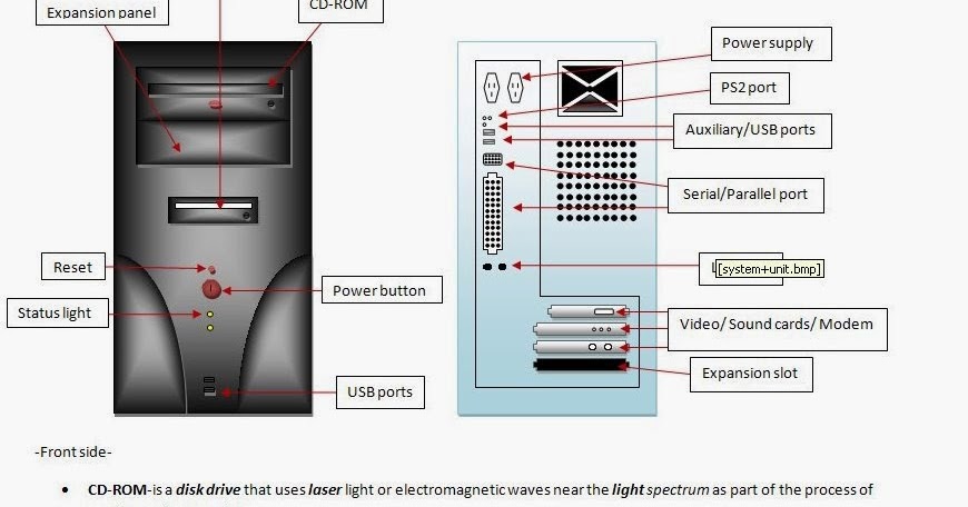 The Parts of the Motherboard: System Unit