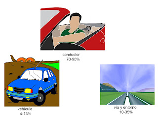 Seguridad Vial, Reeducación y Terapia: FACTORES QUE INTERVIENEN EN LOS ...
