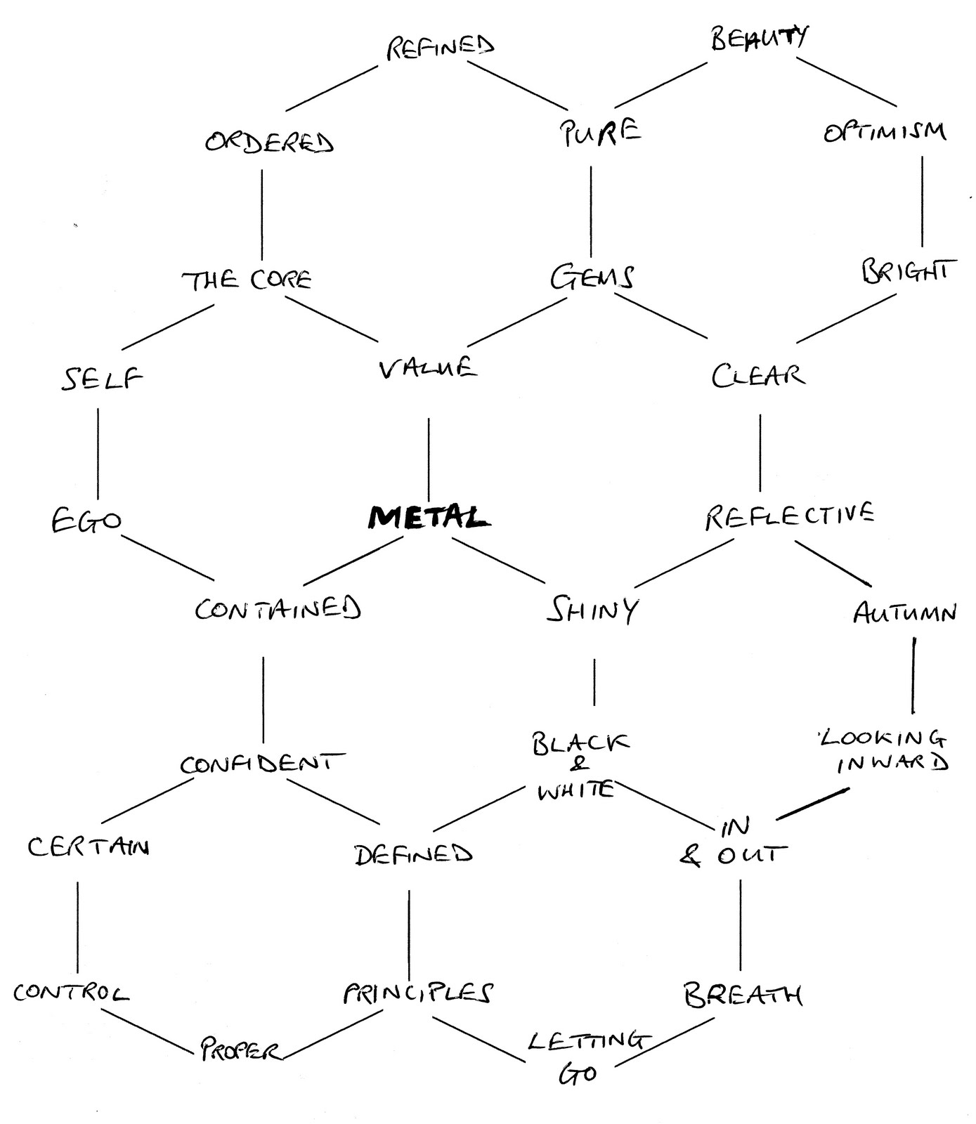 Wu hsing (Five Elements): Metal mindmap