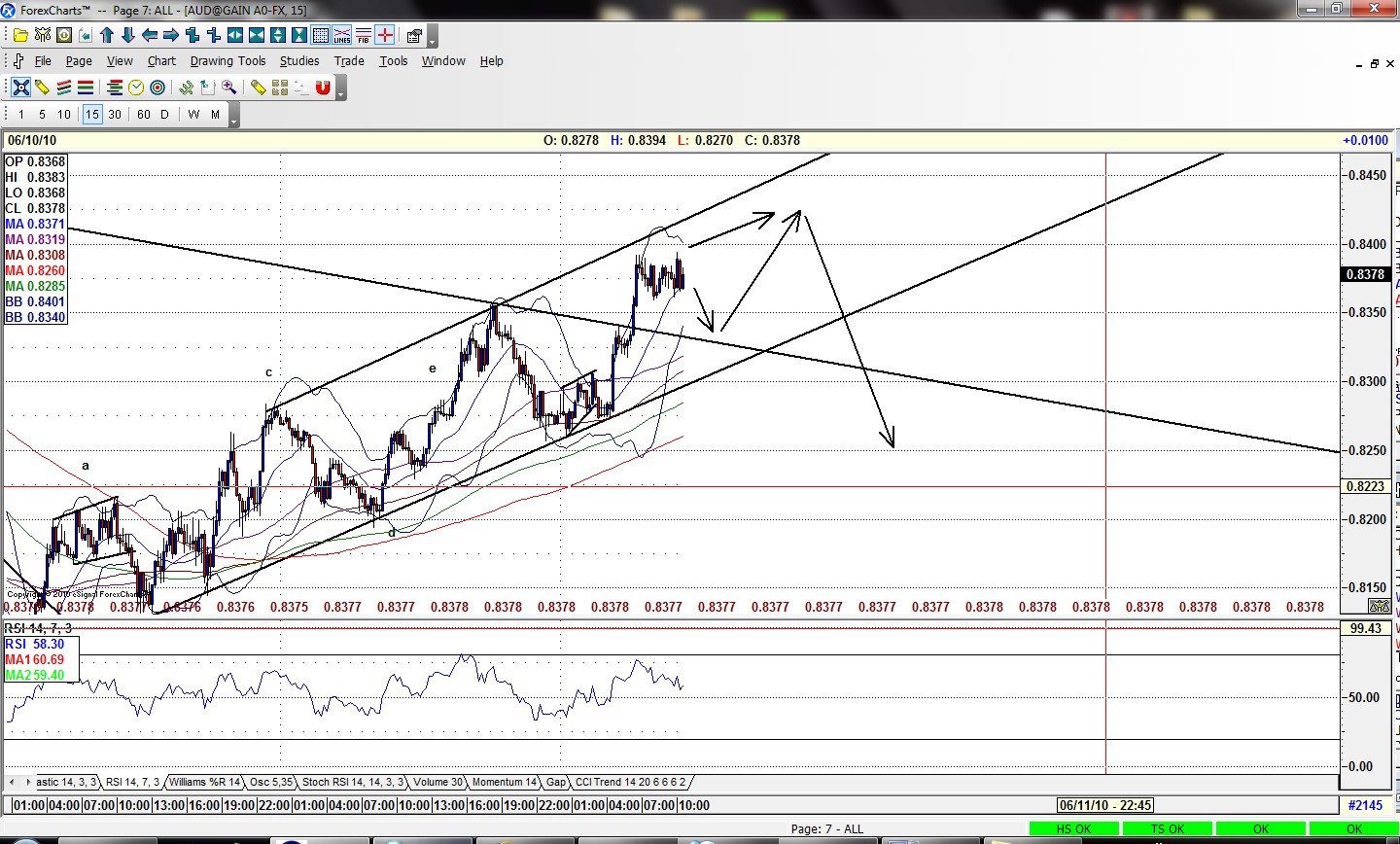 Forex Daily technical Analysis And Charting: AUD.USD Chart Update