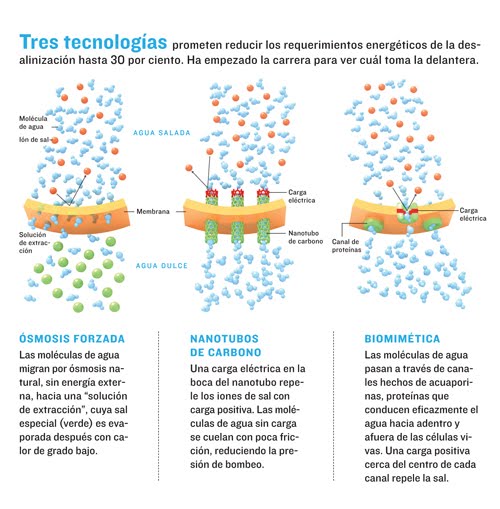 Ecologia 3B: Desalinización