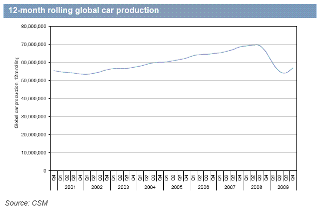 thefrugalplain: Global Car Production In Pictures