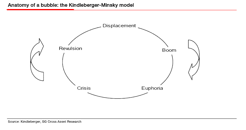 thefrugalplain: Kindleberger - Minsky Anatomy Of Bubble