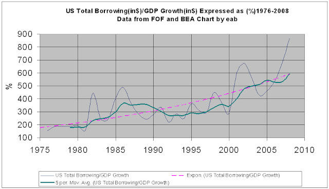 Chez Gene: US Borrowing, Debt and Growth Part 1