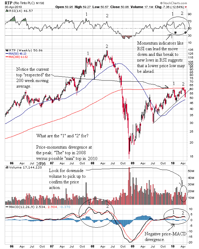 More Bearish Food For Thought