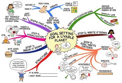 Mindmap / Peta Minda / Lakaran Idea (LI): Mengapa Mindmaps?