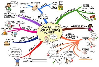 Mindmap / Peta Minda / Lakaran Idea (LI): Mengapa Mindmaps?