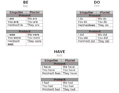 Dead simple grammar: English Tenses