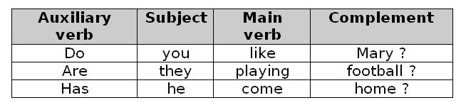 Dead simple grammar: Basic Question Structure