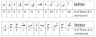 The Holy Quran: Miracle of Surah Al-Qadar- 114 letters Equals 114 Surahs