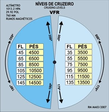 DIÁRIO DE BORDO: Regra Semi-Circular de Vôo para vôo VFR Visual