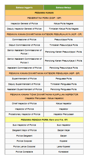 Tanda Pangkat PDRM | Galeri PDRM