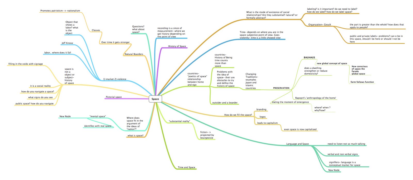 Mapping and Place ART6933: Mind Map