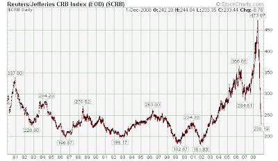 Commodities Charts: CRB Chart