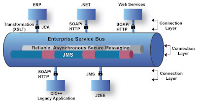 Breeze: Open Source Enterprise Service Bus (ESB)