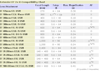 Camera 7D: Resource Site for Canon 7D, 550D / T2i: Canon Extender EF 2x ...