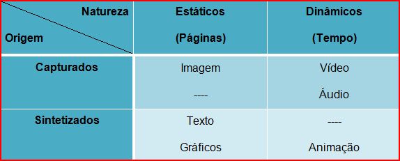 Multimédia: Tipos de Produtos Multimédia