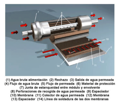 Membranas y Módulos de Ósmosis Inversa | Hidro Water - Blog del ...