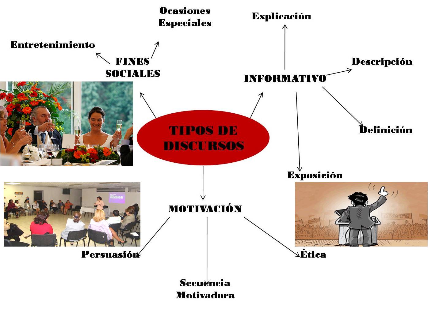 Javier Useche: Tipos de Discurso