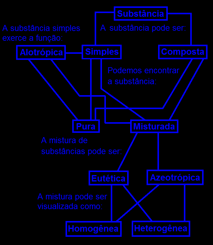 Imperial Química: Substância